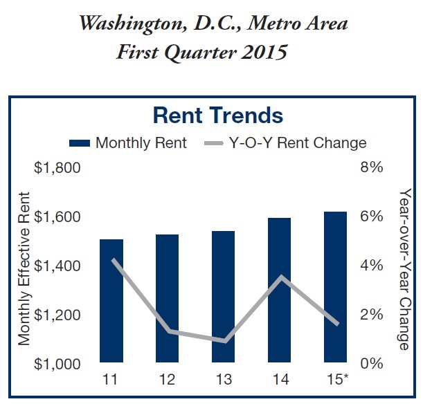 Market Snapshot: Investors Raid the D.C. Market for Multifamily Assets ...
