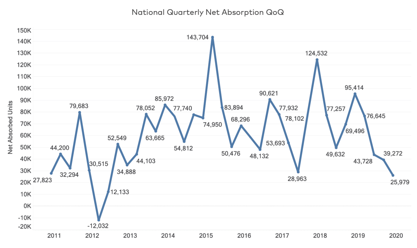 How Durable Is Multifamily Demand? - Multi-Housing News