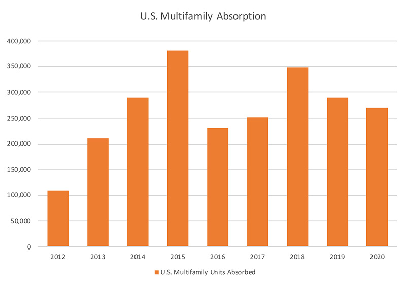 Multifamily Absorption Mounts a Comeback - Multi-Housing News