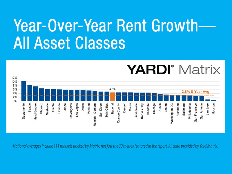 Matrix Monthly: Rents Jump $5 in January - Multi-Housing News