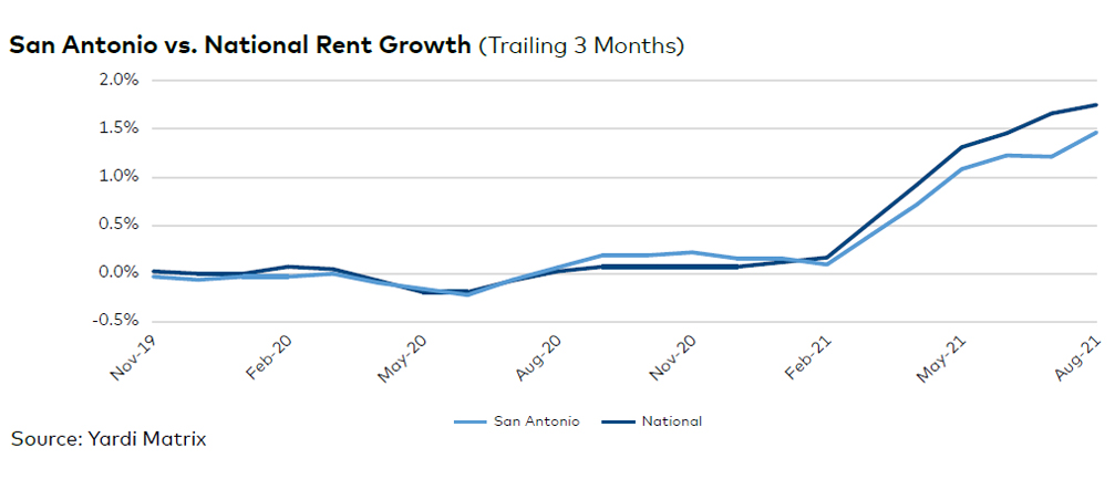 San Antonio Multifamily Report – Fall 2021 - Multi-Housing News