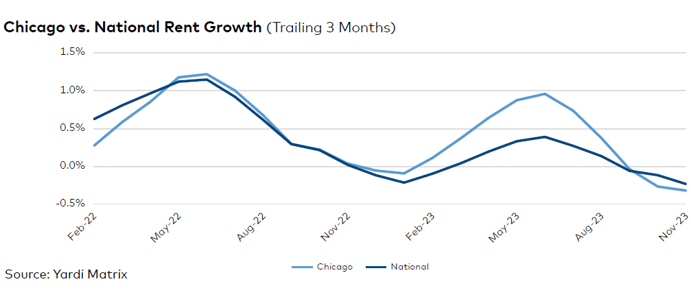 Chicago Multifamily Report – January 2024 - Multi-Housing News