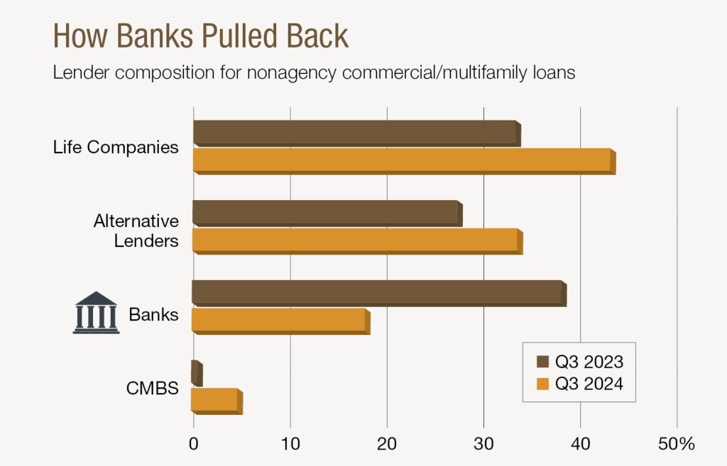 Will Lower Rates Bring Banks Back? - Multi-Housing News