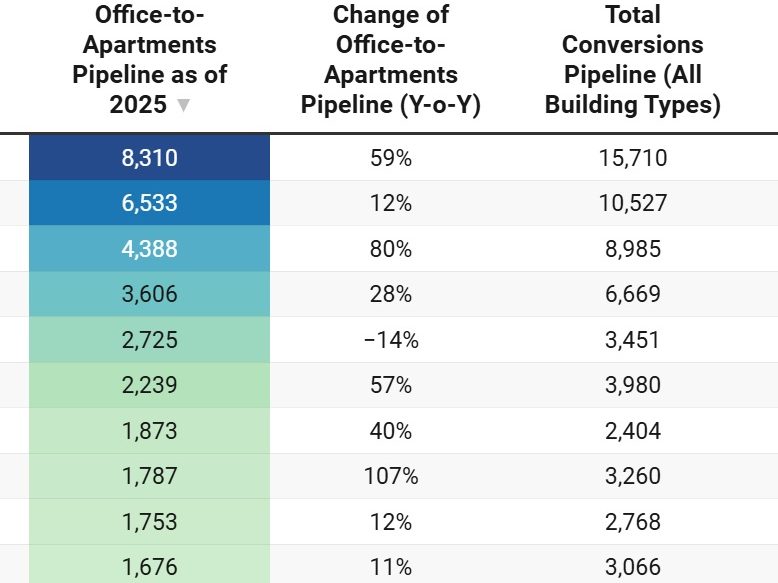 Where Office-to-Resi Conversions Are Growing Most—and Why - Multi ...