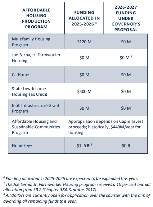 Why 40K Affordable Homes Are Stalled in California - Multi-Housing News