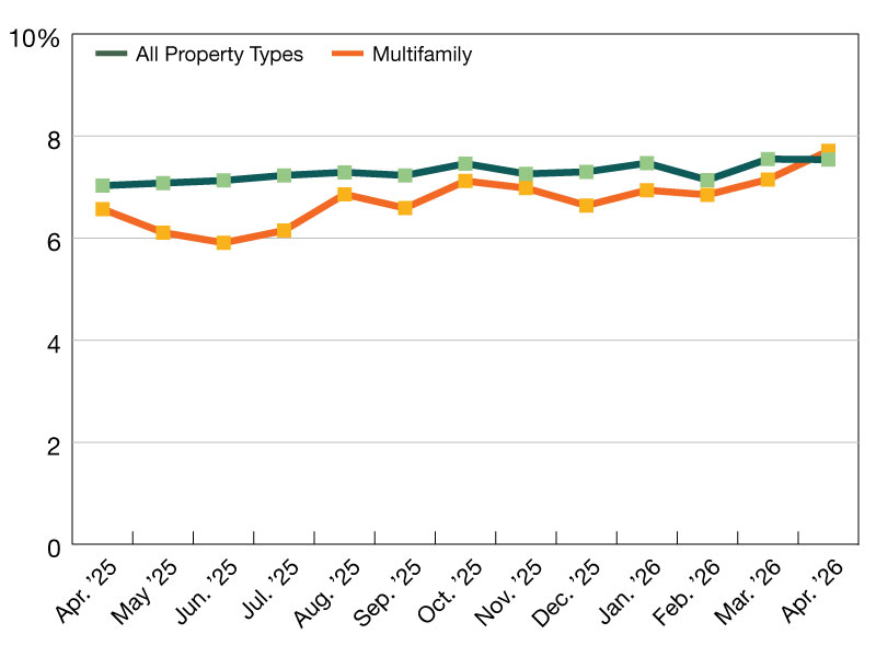 2026 CMBS Delinquency Rates - Multi-Housing News