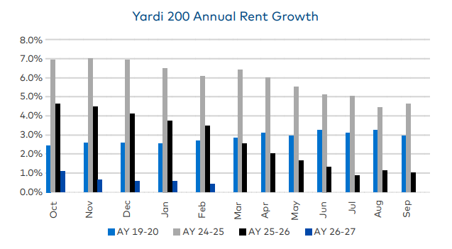 National Student Housing Report – March 2026 - Multi-Housing News